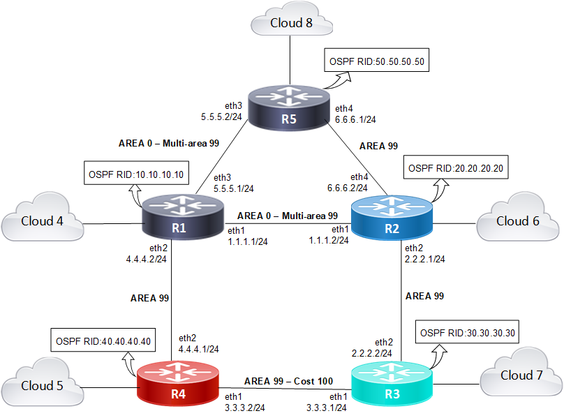 Multi-Area Redundant Adjacency Configuration